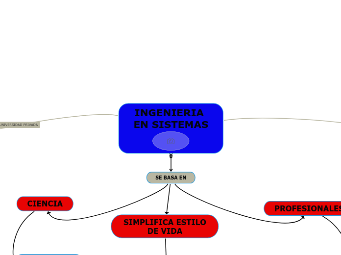 INGENIERIA EN SISTEMAS - Concept Map